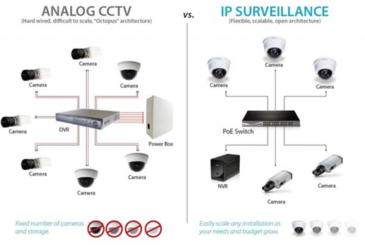 Perbedaan Pemasangan CCTV Analog dan IP Camera (Seri Jaringan CCTV ...